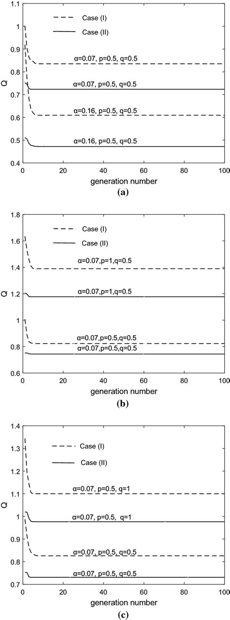 Values Of Fitness Function Q In Successive Generations Of The Pso For