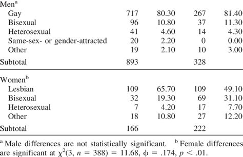 Current Sexual Identity Status Differences By Sex And By Sexual Download Table