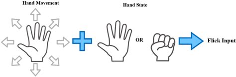 General Flow Of The Gestural Flick Input System Download Scientific Diagram
