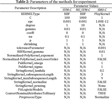 Table 2 From Performance Analysis Of Support Vector Machine Based