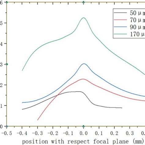 Relationship Between Infl At Different Diameters And Defocus Locations Download Scientific