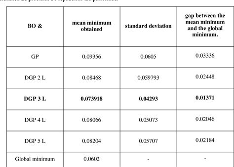 Bayesian Optimization Using Deep Gaussian Processes