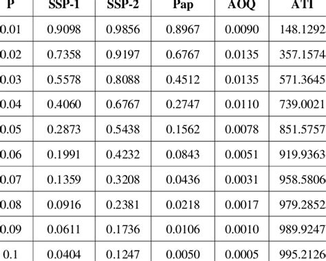 Locates The Values For Plotting Curves Like Oc Aoq And Ati Download