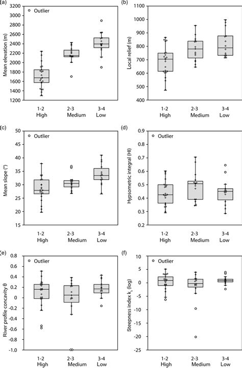Boxplots Of The Topographic Variables Grouped According To Erodibility Download Scientific