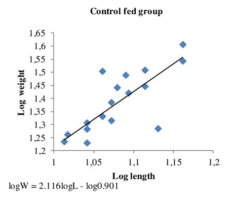 Shows The Graphs Representing A Logarithmic Regression Of The Final Download Scientific Diagram