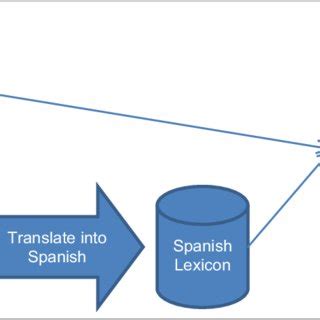 Lexicon Based Approach Download Scientific Diagram