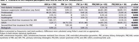Table 1 From Accuracy Of Controlled Attenuation Parameter Measurement