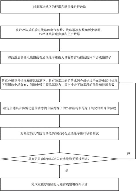 No Lightning Conductor Power Transmission Line Design Method For Heavily Icing Region Eureka