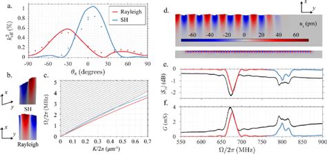 Piezoelectric Response A We Compute The Piezoelectric Coupling