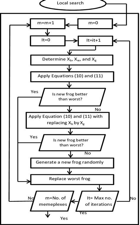 B Flowchart Of Sfla Local Search Download Scientific Diagram