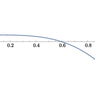 Effective Action For A Real Scalar Field On S As A Function Of Ma Download Scientific Diagram