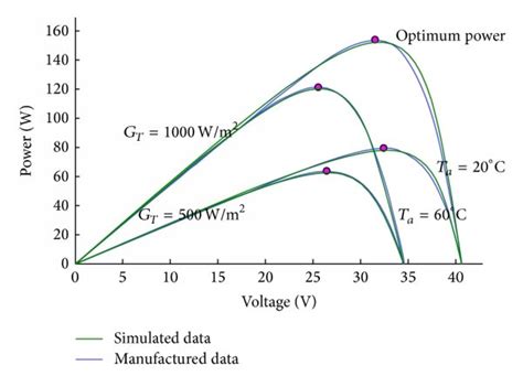 P V Characteristic Curve At Various Set Of Solar Radiation And