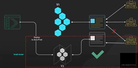 5种常用的服务器部署策略 作为一名 Java程序员，部署生产环境的服务器是一项基本能力要求，那么，如何部署才能做到业务无 掘金