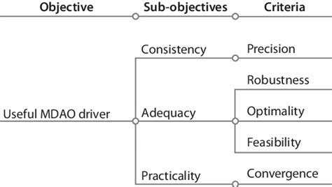 Example Of A Criteria Tree For The Multiple Criteria Decision Analysis Download Scientific