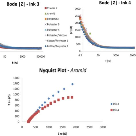 bode plots for measuring the impedance of screen printed electrodes