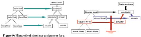 hierarchical simulator assignment for a hierarchical model download scientific diagram