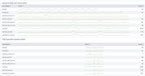 Solved Sparkline Length Width Out Of Control Splunk Community