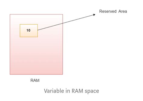 What Is A Variable A Variable Can Be Used As A Container By Jyotirokade Medium