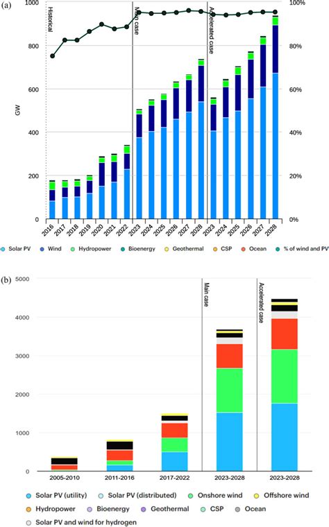 Machine Learning Based Energy Management And Power Forecasting In Grid Connected Microgrids With