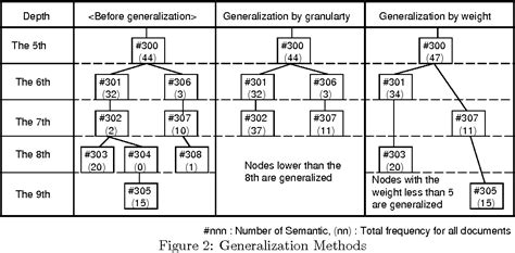 figure 2 from vector space model based on semantic attributes of words