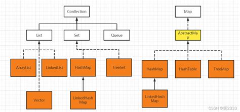 Java集合框架详解：线程安全与非安全、hashmap与hashtable比较 Csdn博客