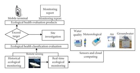 ecological environment monitoring system in rural tourist areas