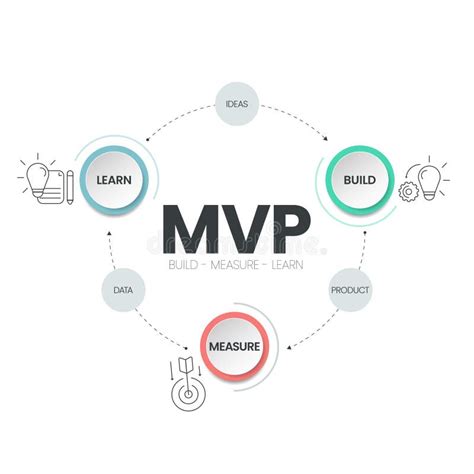 Minimum Viable Products Mvp And Build Measure Learn Loops Infographic