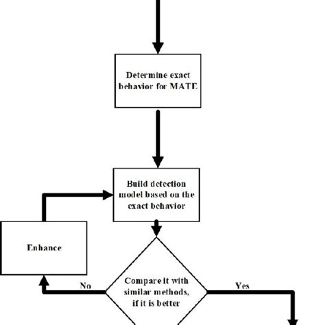 Proposed Detection Method Download Scientific Diagram