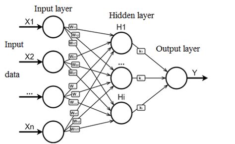 Multilayer Neural Feed Forward Network Download Scientific Diagram