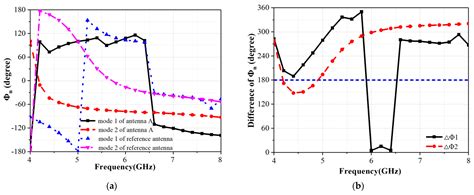 Electronics Free Full Text Design Of Broadband Low Rcs Array