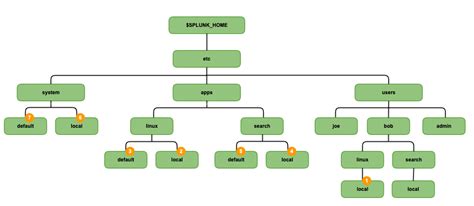 Splunk Comprendre La Precedence