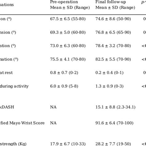 functional evaluations before surgery and at final follow up download