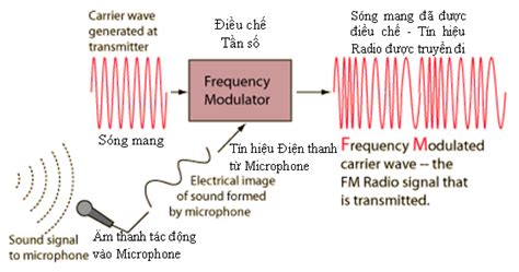 Điều Chế Tần Số Frequency Modulation
