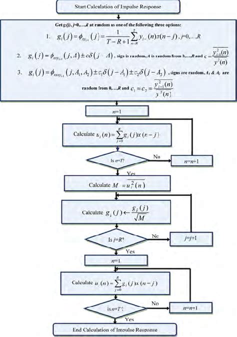 Flowchart Of The Impulse Response Calculation Used Pci Algorithm