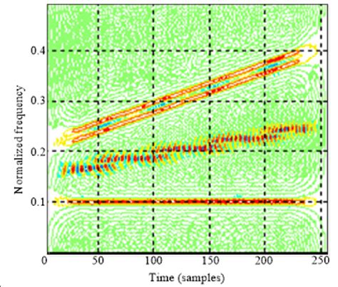 Wvd Time Frequency Transform Of Signals Download Scientific Diagram