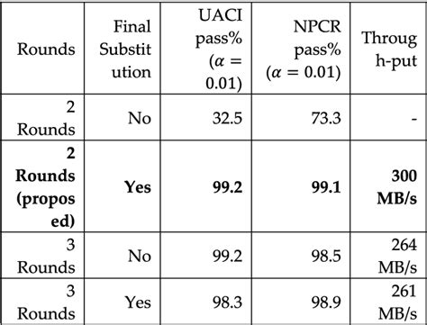 Table 12 From A New 12 Bit Chaotic Image Encryption Scheme Using A 12 ×