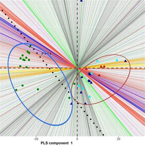 hs biplot of the external validation data set the diagonal dotted line