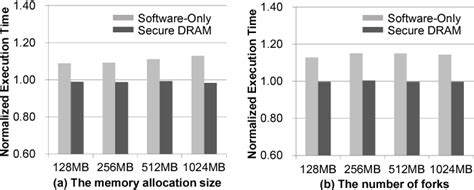 Figure 1 From Dram Architecture For Efficient Data Lifetime Management