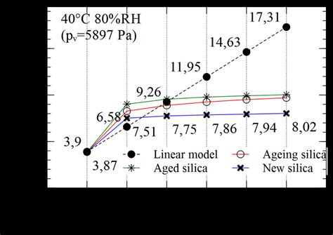 Mean Thermal Conductivity Of Vips Over 50 Years At 40 °c 80 Rh