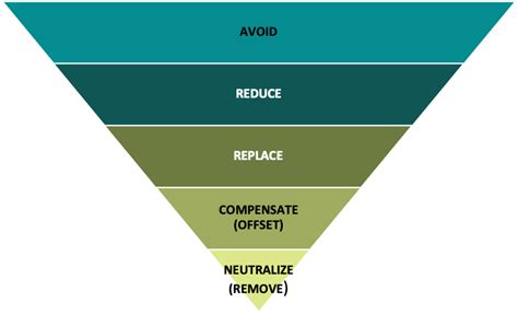 Katie Vrabel On Linkedin Greenhouse Gas Mitigation Hierarchy