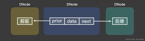 双链表(王道数据结构)王道数据结构双链表 Csdn博客 双链表(王道数据结构)王道数据结构双链表 Csdn博客