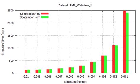 execution time of trie based apriori when speculative execution is