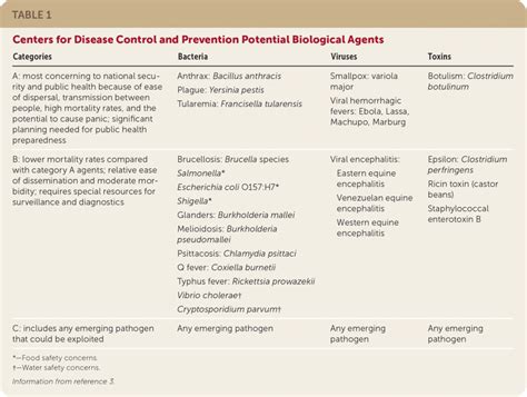 Examples Of Bioterrorism And Their Impacts