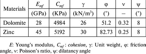 Geotechnical Parameters Used In The Numerical Modeling Download
