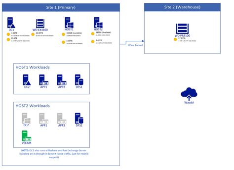 Designing A Backup Architecture See Comment R Veeam