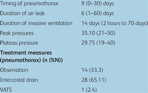 Ventilator Parameters And Treatment Modalities For Pneumothorax