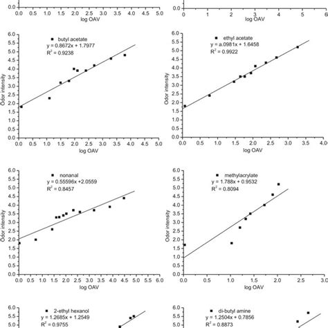 Results Of Odor Intensity And Weber Fechner Laws Relationship