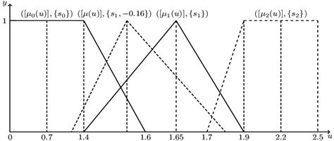 The Formal 2 Tuple Linguistic Concept µu S1 −016