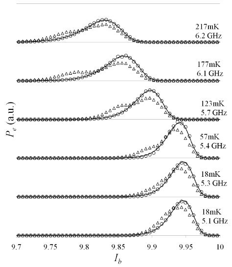 Histograms Of The Escape Events As A Function Of Bias Current Offset Download Scientific