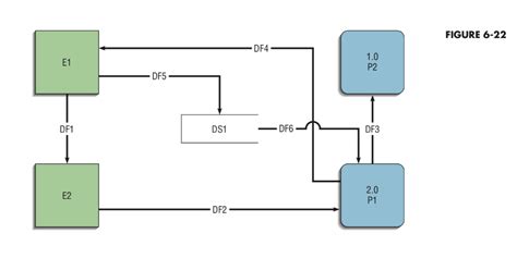 Solved Consider The Data Flow Diagram In Figure List Chegg